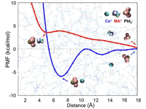 “untying The Cesium “not” Cesiumiodoplumbate Complexation In