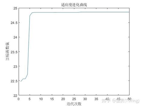 遗传算法（genetic Algorithm Ga）基本原理matlab代码演示 知乎