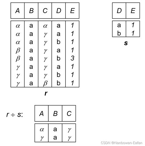 数据库查询：使用关系代数进行除法操作 csdn博客
