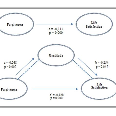 Total Effect Direct Effect And Indirect Effect Download Scientific