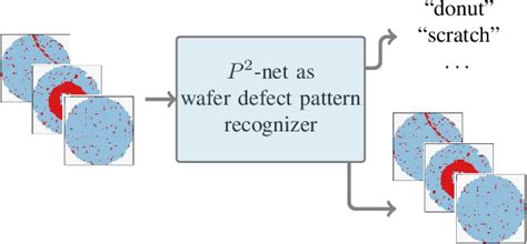 Figure 1 From Wafer Map Defect Classification Based On The Fusion Of