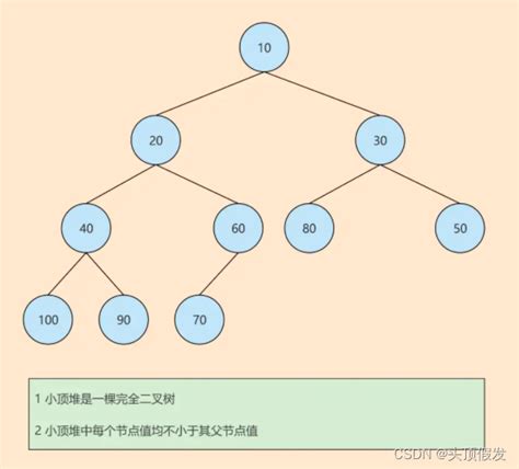 多图详解：二叉堆原理并手写一个优先队列手写优先队列 Csdn博客
