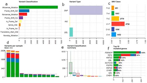 Sampla Mutation Frameshift Exonskipdb Functional Annotation Of Exon