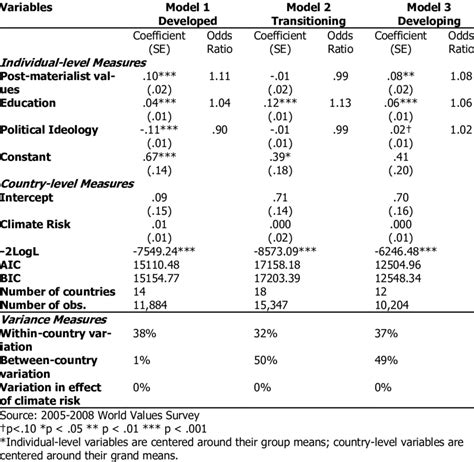 Coefficients And Odds Ratios Of Multi Level Logistic Regression Models