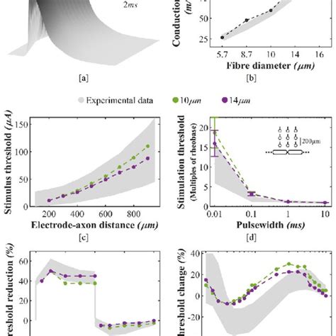 Comparison Of The Finite Element Based Myelinated Nerve Fiber Against Comparison Of The Finite Element Based Myelinated Nerve Fiber Against