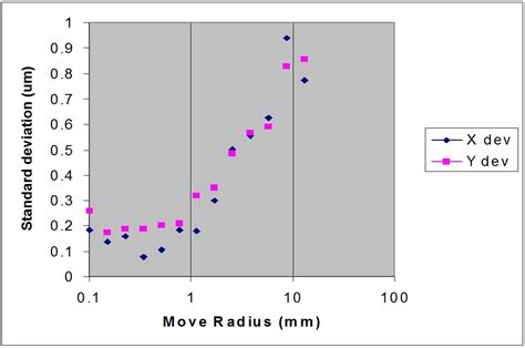 Repeatabilityperformanceofasistage Applied Scientific Instrumentation