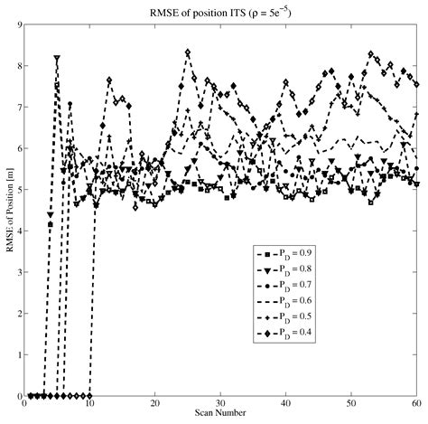 Its Efficiency Analysis For Multi Target Tracking In A Clutter Environment