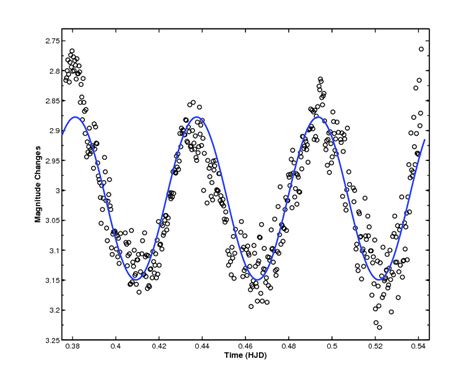 Harmonic Function Fitted To The Data Using Main Frequency Of Oscillation Download Scientific
