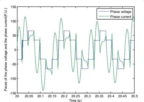 Paces Of The Phase Voltage And The Phase Current For Symmetric Control Download Scientific