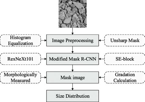 overall framework diagram of rockfill particle segmentation and