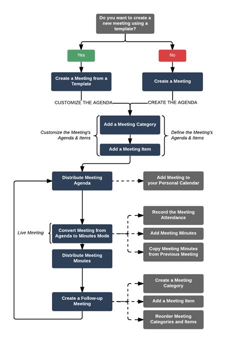 interactive workflow diagrams procore