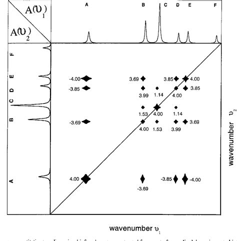 Two Dimensional Infrared Spectroscopy At Angela Link Blog