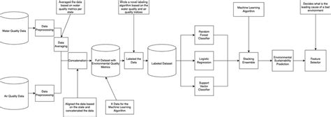 Flow Chart Showing The Novel Pipeline That Was Built Download Scientific Diagram