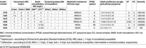 Microbiological Characteristics Of The Six Vancomycin Intermediate Download Table