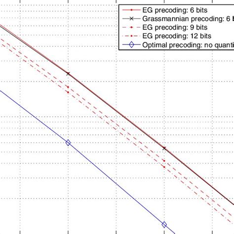 Bep Performance For Equal Gain Precoding And The Optimal Precoding In
