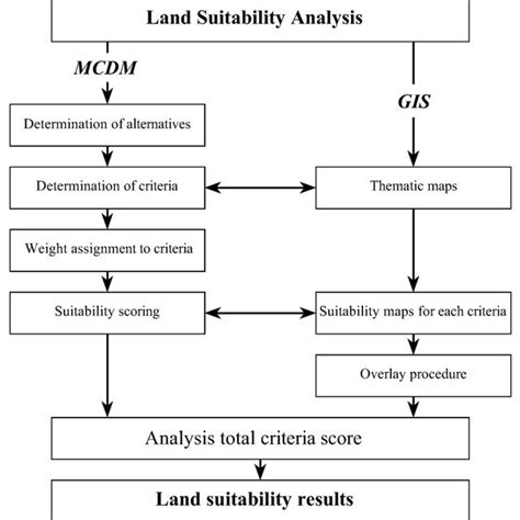 Pdf Land Suitability Analysis By Gis And Mcdm Techniques