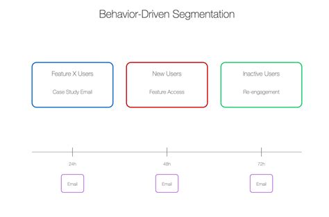 Free To Paid Funnels Triggers And Workflows