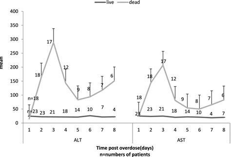 The Trend Of Alanine Transaminase Alt And Aspartate Transaminase