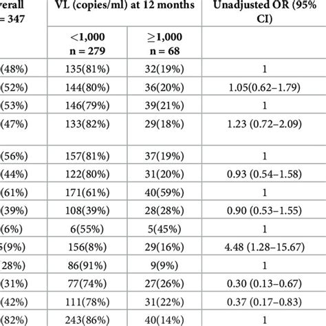 Characteristics Associated With Viral Load Suppression At 12 Months Download Scientific Diagram
