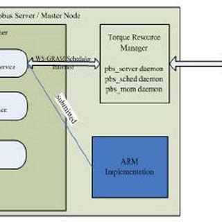 The Components Of The Grid System Download Scientific Diagram