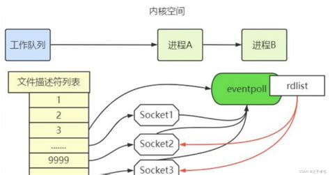 java面试题分享九十二：epoll 底层原理？ epoll 面试题 csdn博客