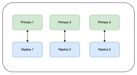 Keeping A Redis Cluster Stable While Performing Maintenance