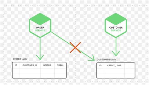 Microservices Service Oriented Architecture Two Phase Commit Protocol