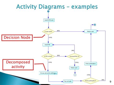 Ppt Object Oriented Modeling Activity Diagrams Powerpoint