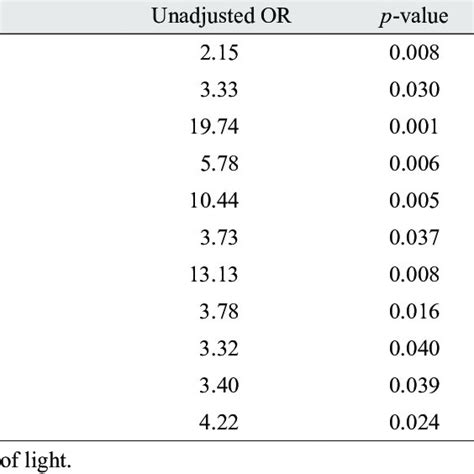 Logistic Regression Analysis To Identify Factors Affecting Treatment