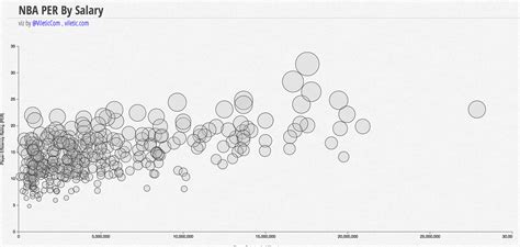 DataViz A Collection Behance