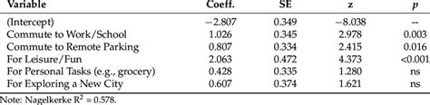 Logistic Regression Predicting Users Based On Trip Purpose Download