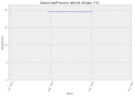 Benchmarks For Gaussian Process Vbench Performance Benchmarks For Scikit Learn