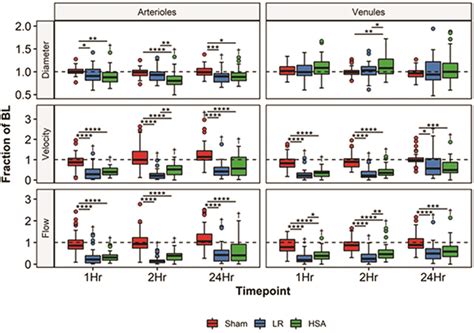 Bio2 Microcirculation Perfusion Is Impaired Up To 24 Hours Asaio