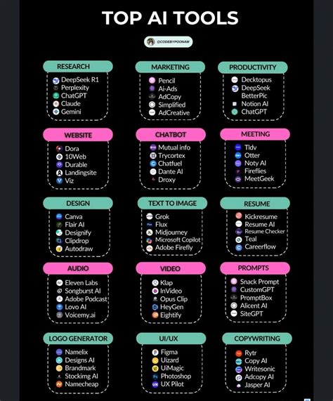 Md Moinuddin On Linkedin You Can Use This Ai Tools And Explore Your
