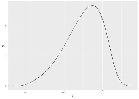 A Perfectly Normally Distributed Sample Another Post Easystats