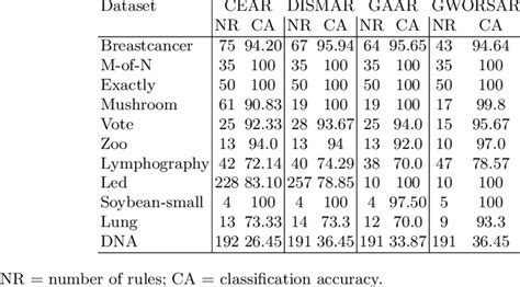 Obtained Classification Accuracies For Different Reducts Download Table