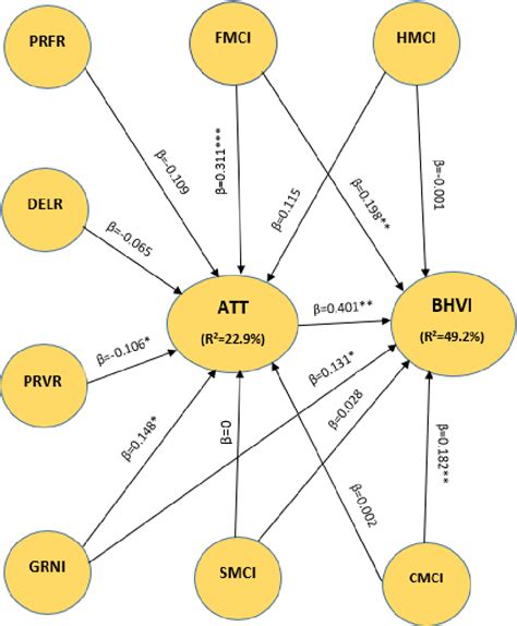 Figure From Attitude Towards Drone Food Delivery ServicesRole Of Innovativeness Perceived