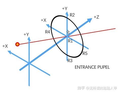 Codev 优化离轴反射光学系统的宏解释 知乎