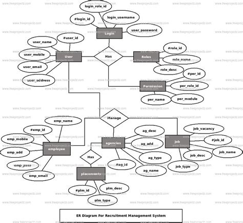 Er Diagram For Recruitment System ERModelExample