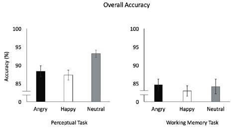 overall accuracy data from the perceptual task left and the working