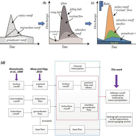 Schematic Diagram Showing Four Types Of Surface Runoff Generation Download Scientific Diagram