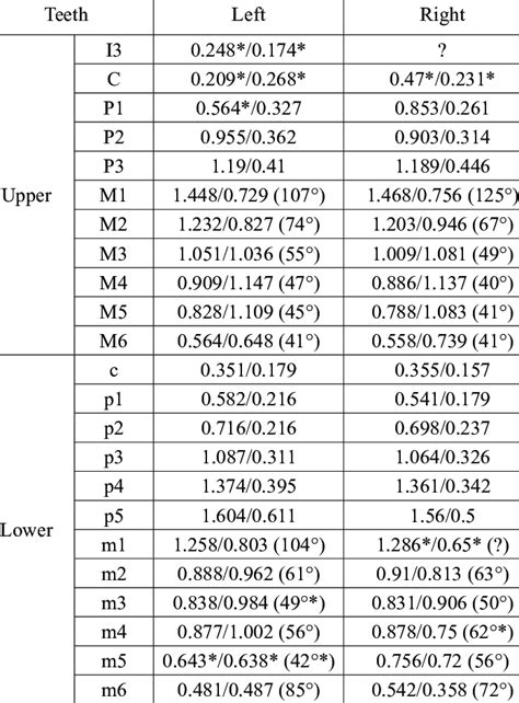 Measurements In Mm Length Width And Angular Degree Of The Trigon And Download Scientific
