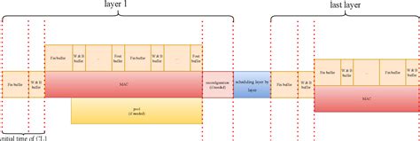 Figure 2 From Flare An Fpga Based Full Precision Low Power Cnn