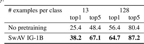 table 9 from unsupervised learning of visual features by contrasting