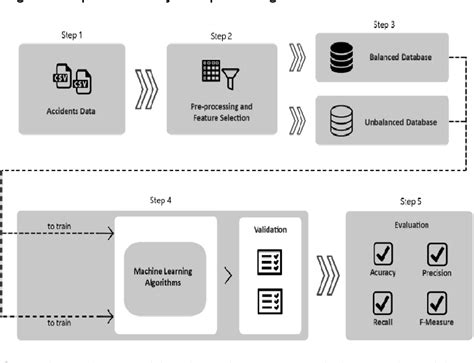 Figure 1 From Leveraging Machine Learning For Road Accident Analysis Semantic Scholar