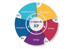 EXtreme Programming définition principes et 12 pratiques 2025