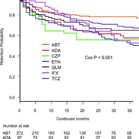 Drug Survival Rates Due To Lack Of Effectiveness In Adjusted Cases Download Scientific Diagram