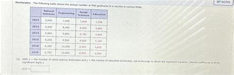 Solved Doctorates The Following Table Shows The Annual