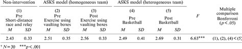 Mean Scores Standard Deviation One Way Analysis Of Variance And