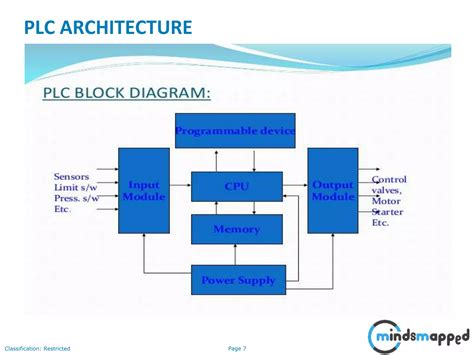 PLC Architecture PPTX